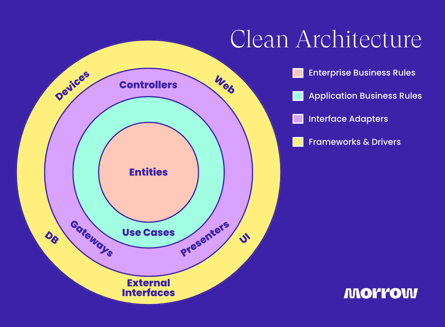 In Defense Of Clean Architecture A Paradigm For Sustainable Software Development Morrow 